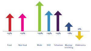 Retail is detail – Studievereniging SERVICE