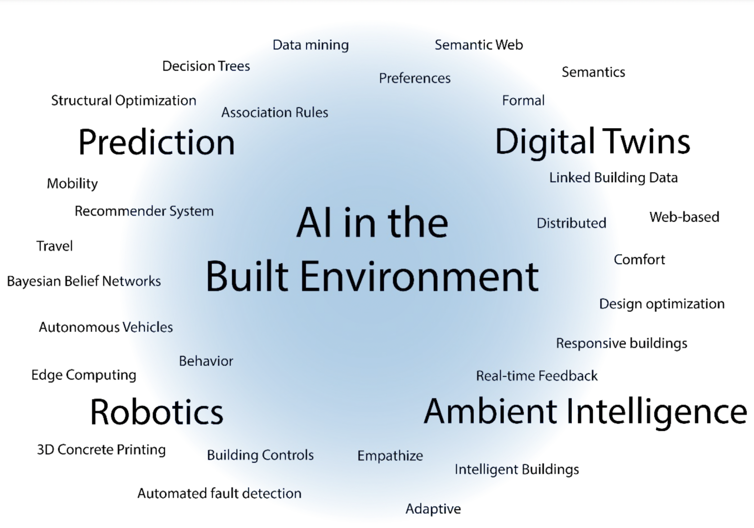 Intelligent Building and Building with (Artificial) Intelligence ...