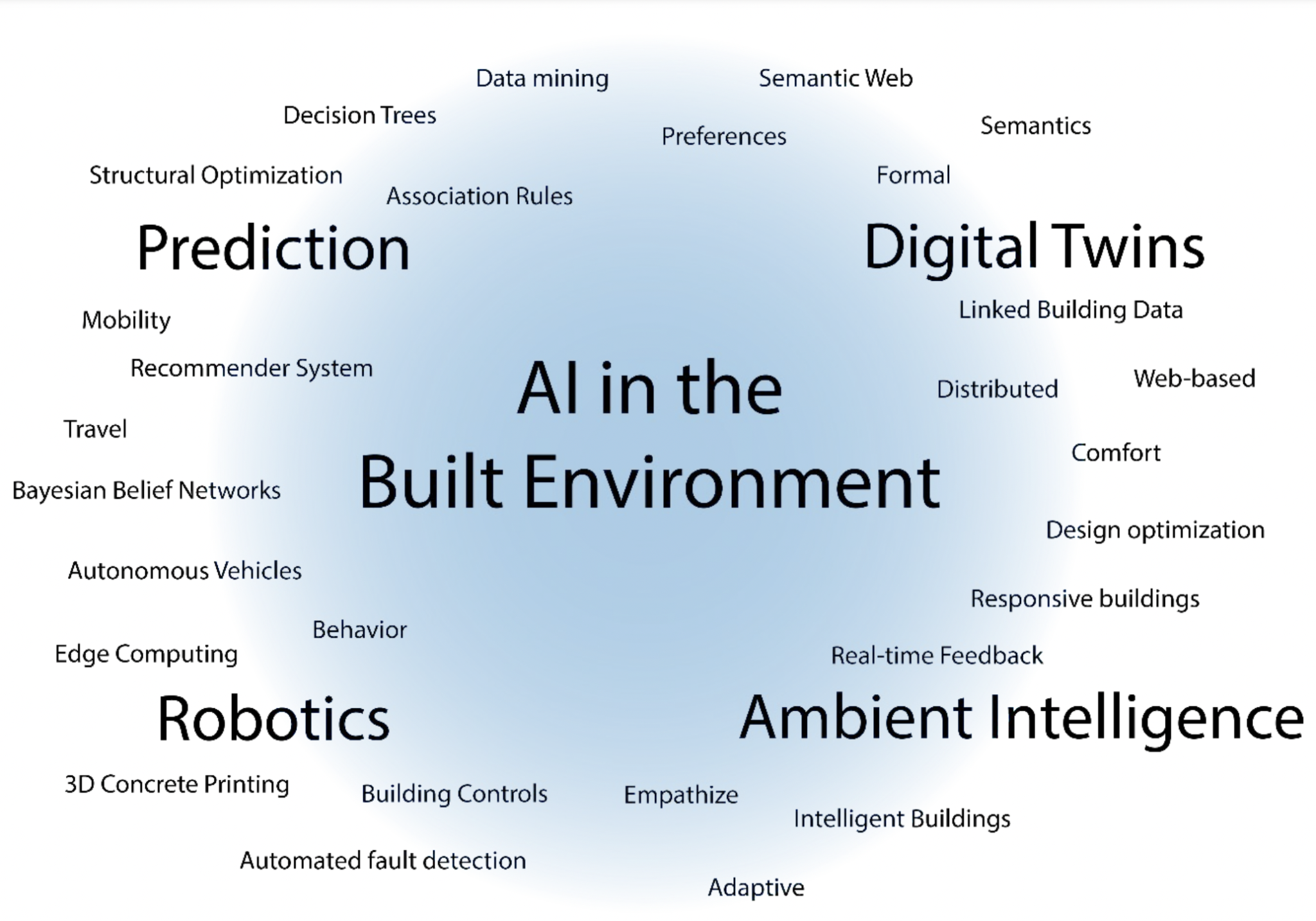 Intelligent Building and Building with (Artificial) Intelligence ...